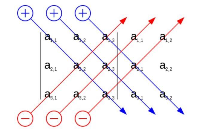 Regla de Sarrus: qué es, cómo se calcula, tipos de determinantes