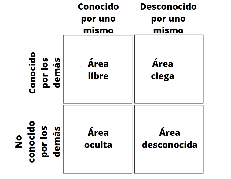 Ventana de Johari: para qué sirve, estilos de relación, cómo se aplica