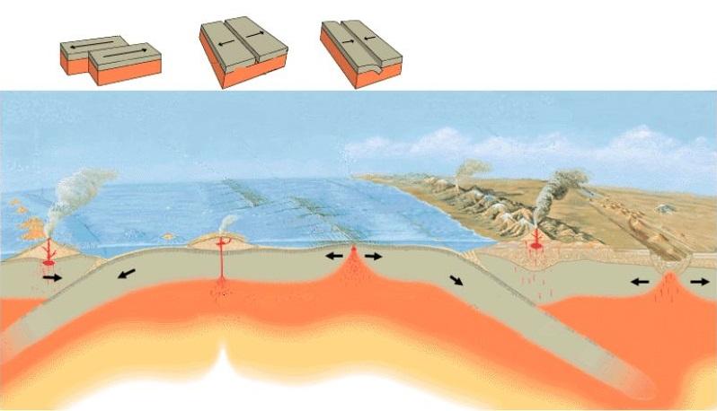 Tectonismo: qué es, características, tipos de movimientos