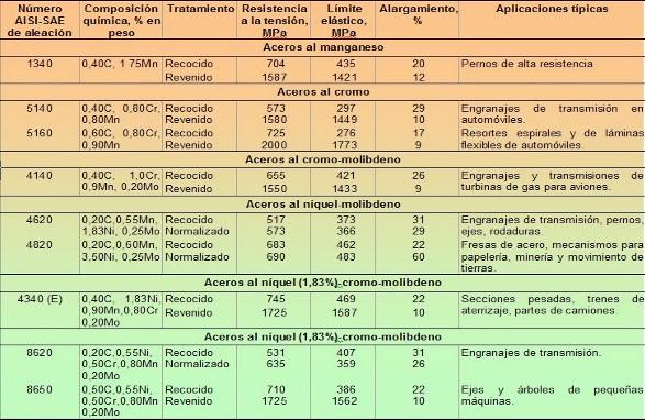 Aleaciones Ferrosas: Características, Propiedades, Ejemplos - Lifeder