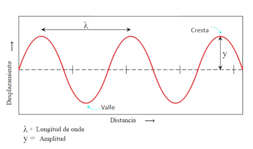 Óptica ondulatoria: qué estudia, propiedades, aplicaciones