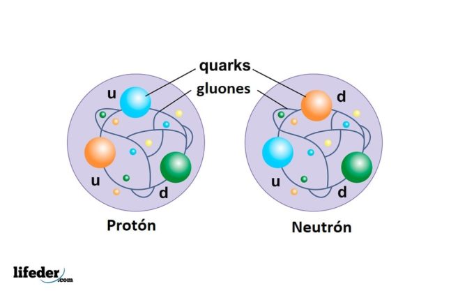 Partículas subatómicas (concepto, significado y características)