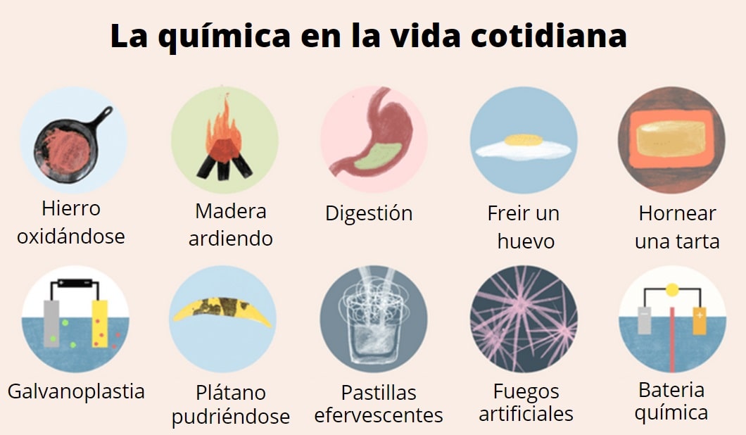 La química en la vida cotidiana: +30 Ejemplos