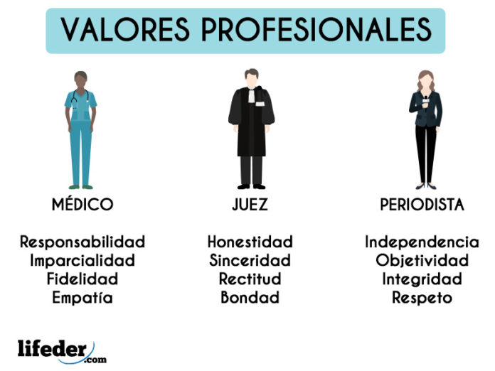 Valores profesionales: concepto, características, ejemplos