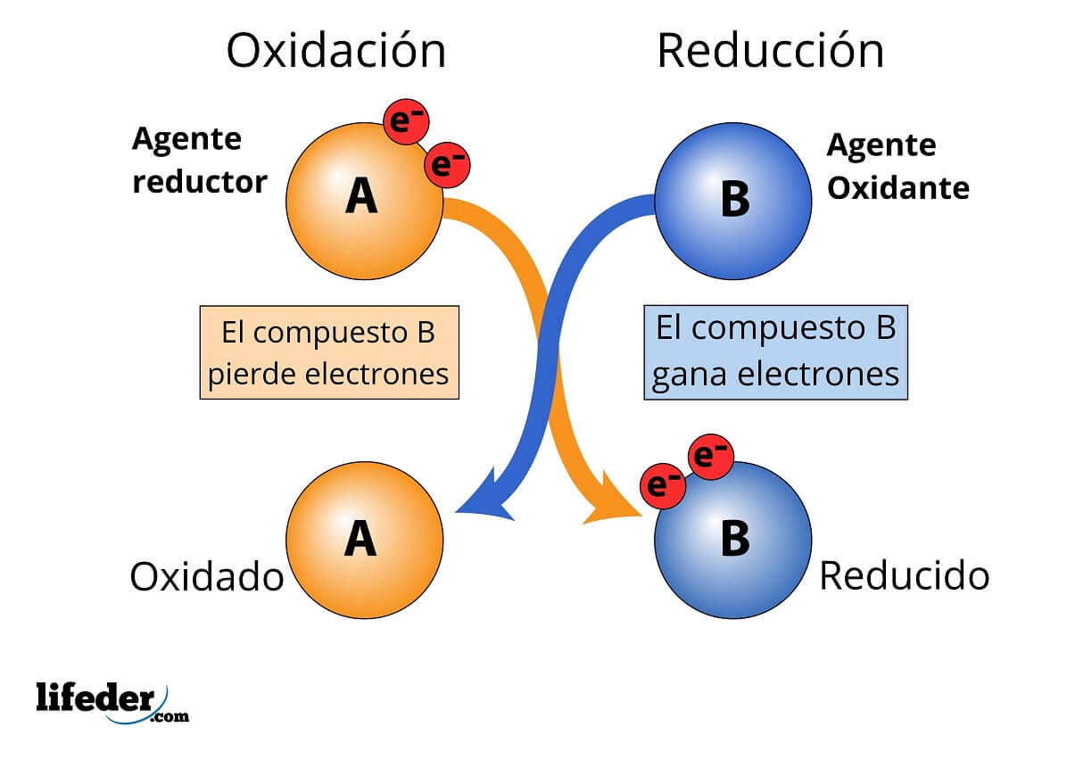Agente reductor: concepto, los más fuertes, ejemplos Agente reductor: concepto, los más fuertes, ejemplos