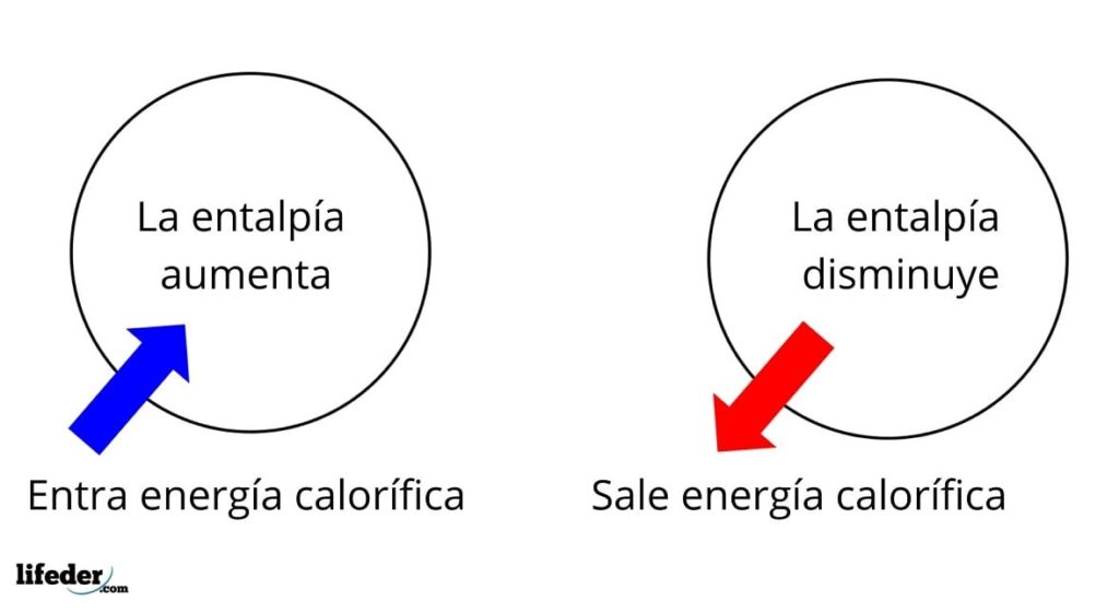 Entalpía: cómo se calcula, tipos, ejemplos