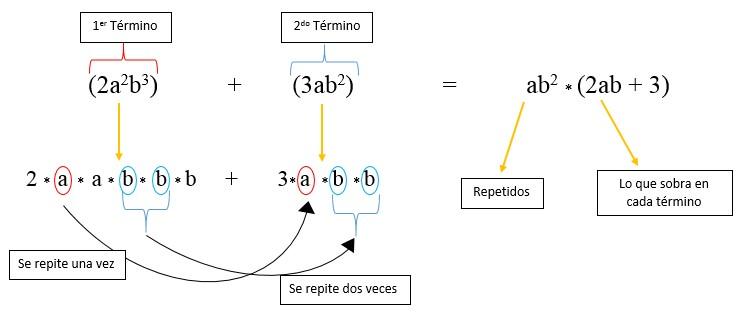 Factorización: métodos, ejemplos y ejercicios resueltos