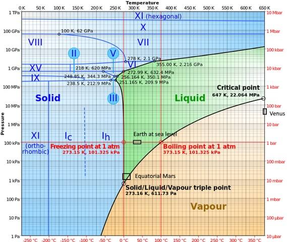 ¿Qué es el puntro triple? (ciclohexeno, agua, benceno)