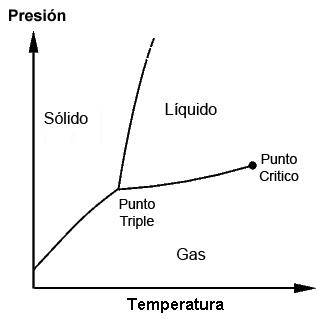 ¿Qué es el puntro triple? (ciclohexeno, agua, benceno)