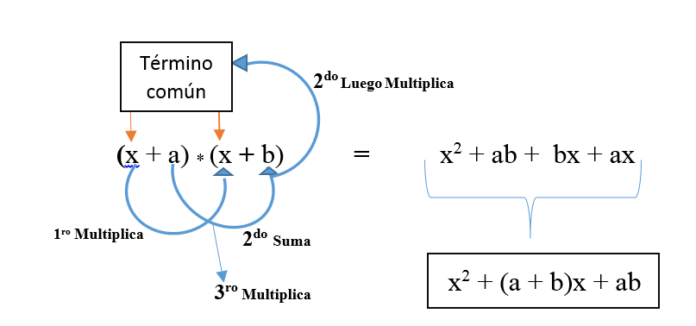 Productos notables: explicación, ejemplos y ejercicios resueltos