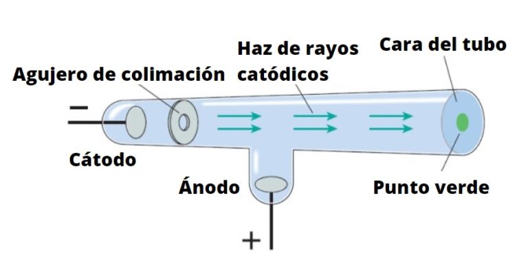 Modelo atómico de Thomson: características, postulados, partículas ...