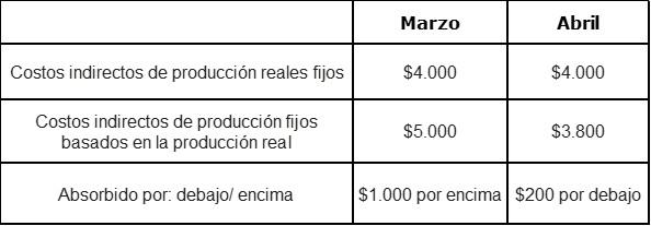 Costeo absorbente: concepto, características, ventajas, ejemplo