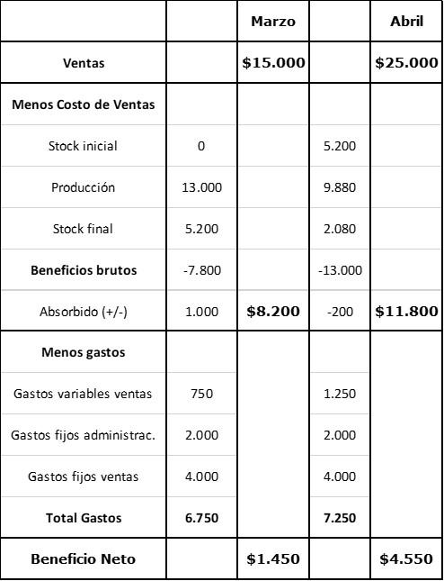 Costeo Absorbente: Características, Ventajas y Ejemplo - Lifeder