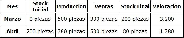 Costeo directo: concepto, características, ventajas, ejemplos