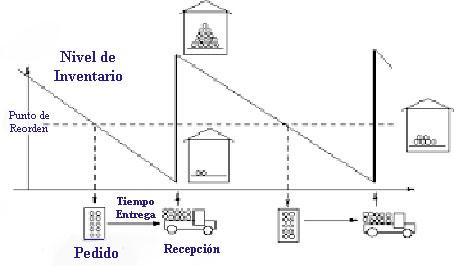 Punto de reorden: concepto, cómo calcularlo en inventarios, ejemplos