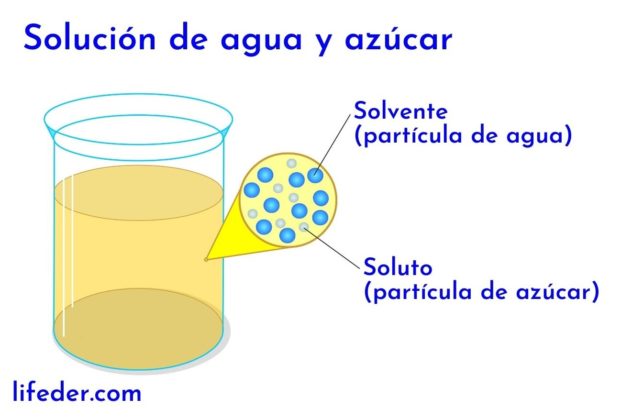 Soluciones químicas: concepto, características, tipos, ejemplos