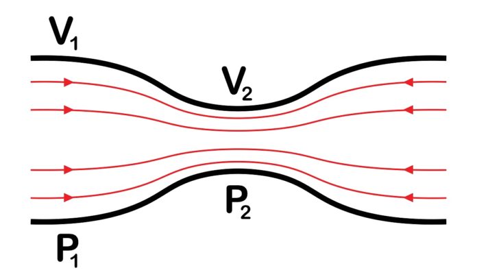 Teorema de Bernoulli: concepto, ecuación, aplicaciones, ejercicio