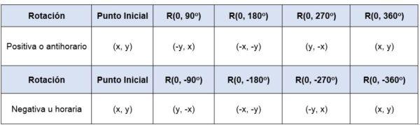 Transformaciones isométricas: concepto, composicion, tipos, ejemplos