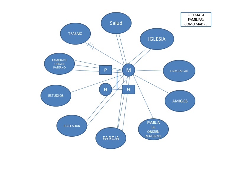 Ecomapa familiar: concepto, para qué sirve, cómo se hace, ejemplos