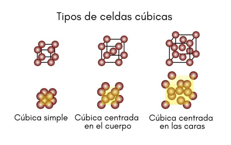 Estructura cristalina: qué es, características, tipos, ejemplos