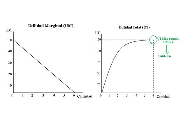 Utilidad marginal: qué es, creciente, decreciente, ejemplo