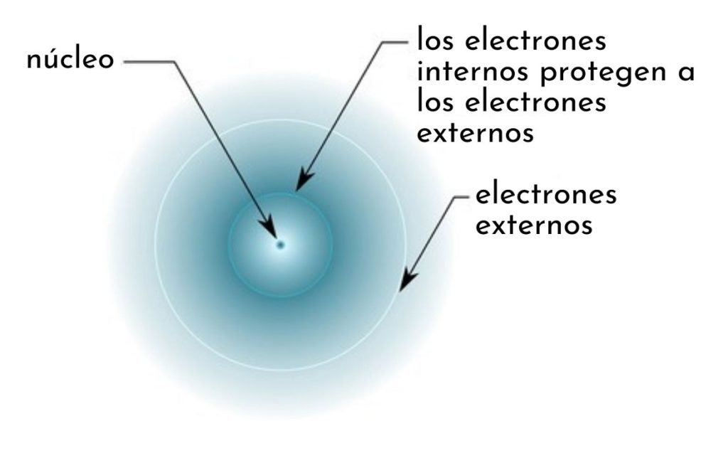 Carga nuclear efectiva: qué es, características, fórmula, ejemplo
