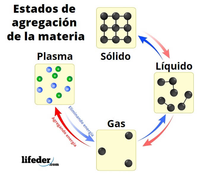 4 Ejemplos De Estados De La Materia Secretos De Los Cambios De