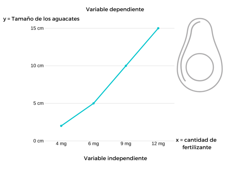 Variables dependiente e independiente: concepto y ejemplos