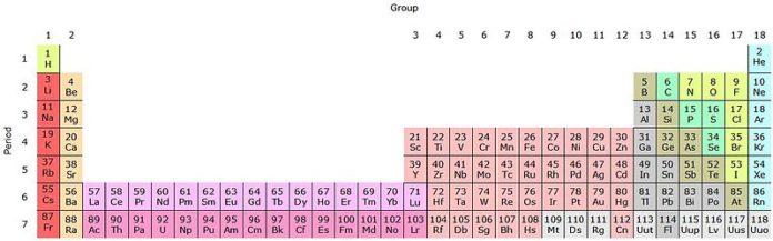 Tabla periódica de los elementos: qué es, estructura, elementos, descarga