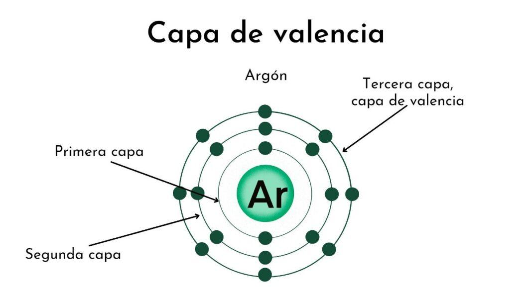 Capa de valencia: qué es, definición, características, ejemplos