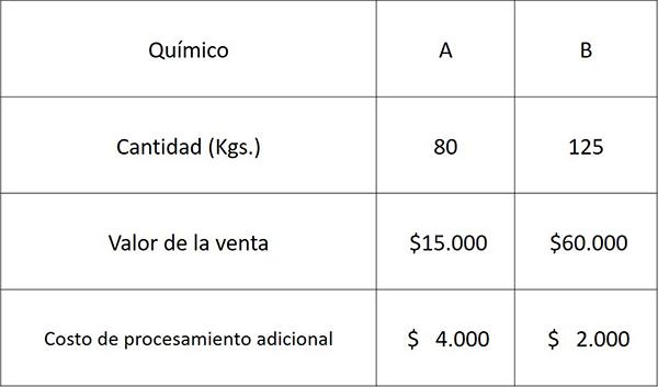 Costos conjuntos: qué son, características, métodos y ejemplos