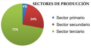Sectores de producción: qué son, cuáles son, división, ejemplos