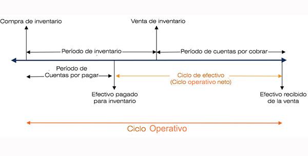 Ciclo operativo: qué es, duración, cómo se calcula, ejemplos