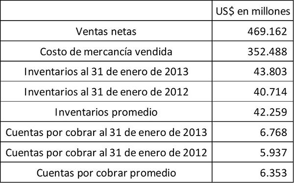 Ciclo operativo: qué es, duración, cómo se calcula, ejemplos