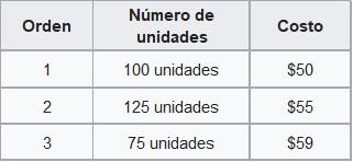 Métodos UEPS y PEPS: qué son, características y ejemplos