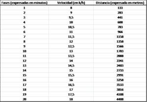 Test Course-Navette: qué es, para qué sirve, protocolo, cómo se evalúa