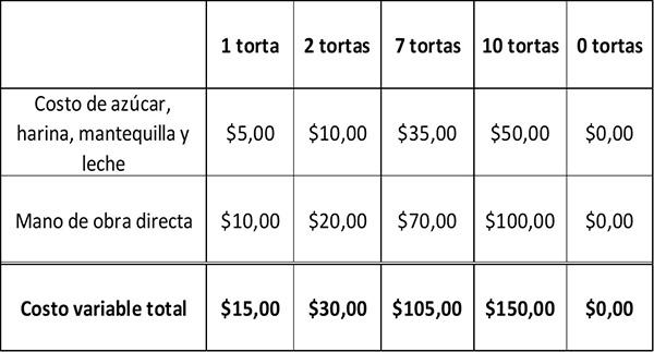 Ejemplos De Costos Fijos Y Variables De Una Panaderia Compartir ... Ejemplos De Costos Fijos Y Variables De Una Panaderia Compartir ...