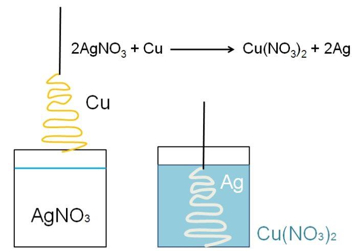 Reducción (química): qué es, explicación, ejemplos