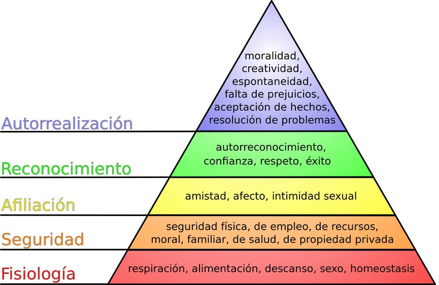 Pirámide de Maslow: Necesidades Humanas (con Imágenes)