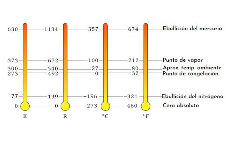 Escala Rankine: qué es, conversión y ejemplos