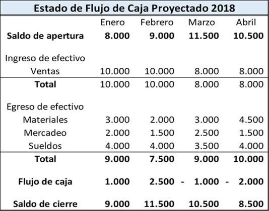 Flujo de caja proyectado: qué es, para qué sirve, cómo calcularlo, ejemplo