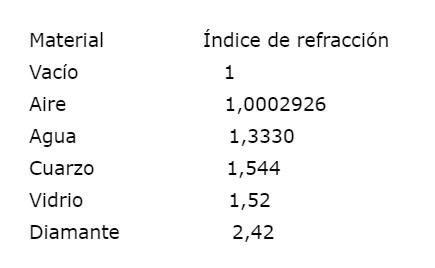 Refracción de la luz: qué es, elementos, leyes, experimentos