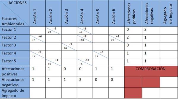 Matriz de Leopold: qué es, para qué sirve, ventajas, ejemplos