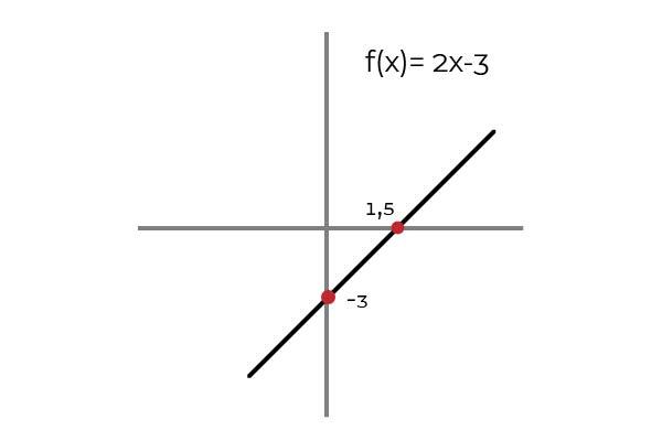Función inyectiva: qué es, para qué sirve, ejemplos y ejercicios