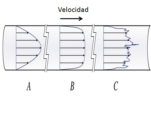 Número de Reynolds: qué es, para qué sirve, cálculo, ejercicios resueltos