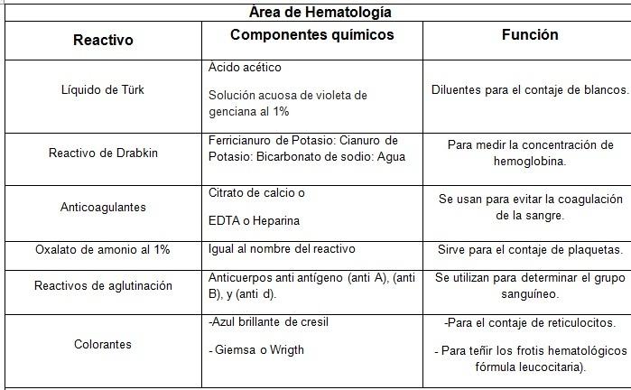 Reactivos de laboratorio: qué son, clasificación, preparación, manejo