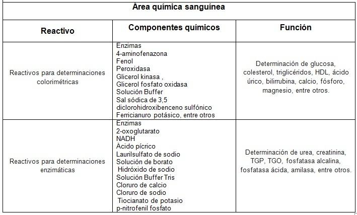 Reactivos de laboratorio: qué son, clasificación, preparación, manejo