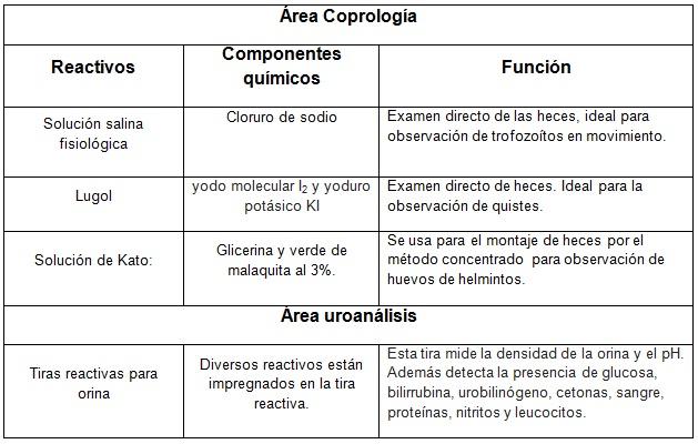 Reactivos de laboratorio: qué son, clasificación, preparación, manejo