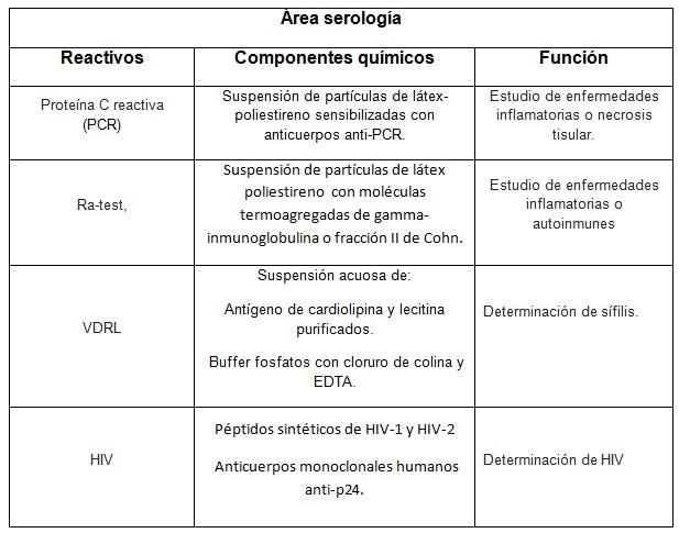Reactivos de laboratorio: qué son, clasificación, preparación, manejo