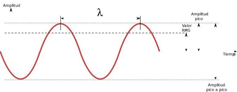 Amplitud de onda: qué es, características, descripción, ejercicio resuelto Amplitud de onda: qué es, características, descripción, ejercicio resuelto